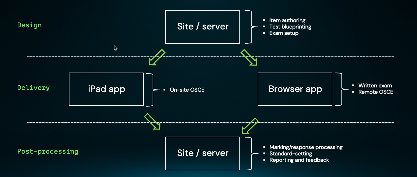 risr/ assess system components – risr/assess