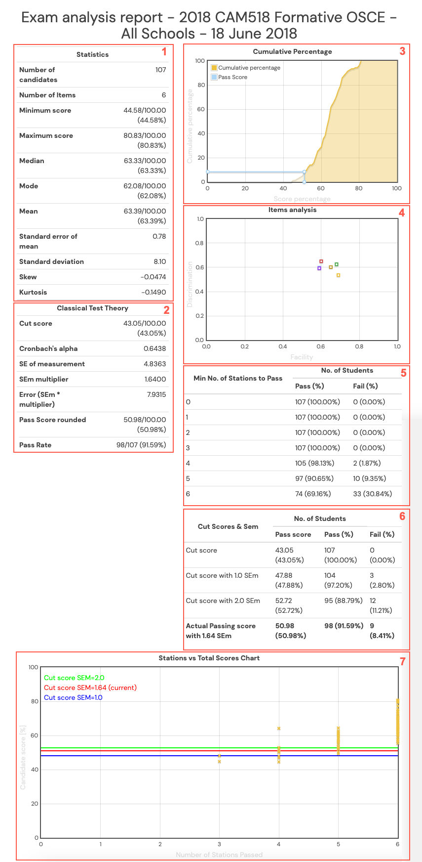 Exam analysis report – risr/assess
