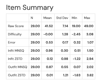 Rasch analysis – risr/assess