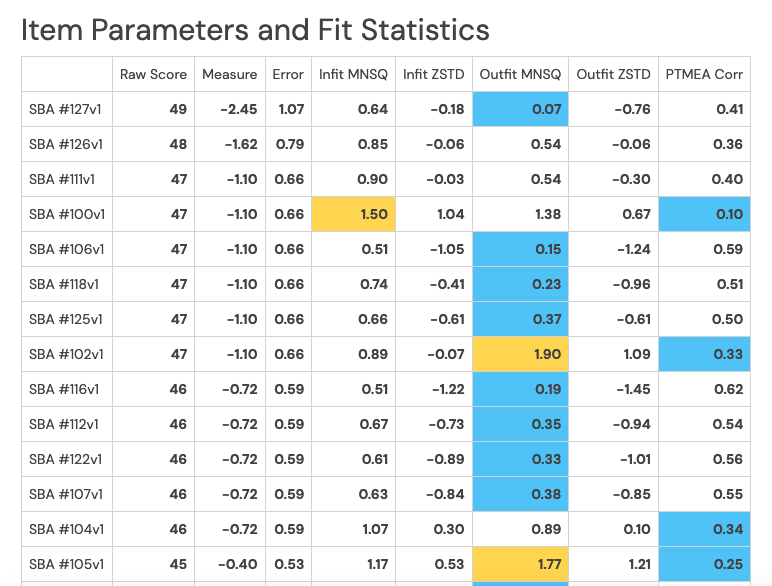 Rasch analysis – risr/assess